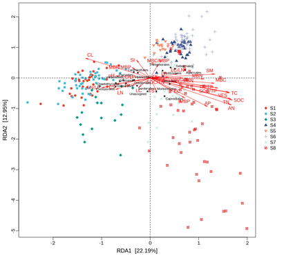 三分钟绘制一张优美的RDA/CCA图 | 天昊云